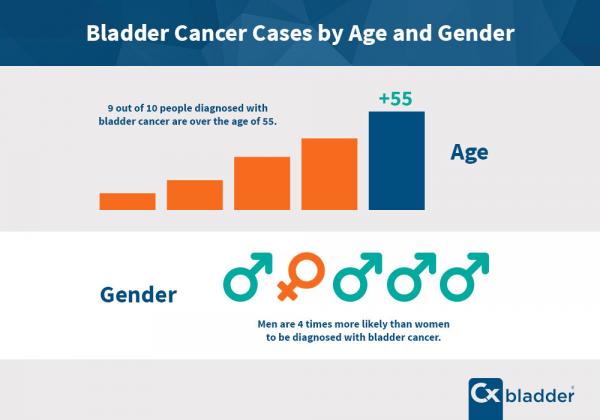 Bladder Cancer Causes & Risk Factors | Cxbladder